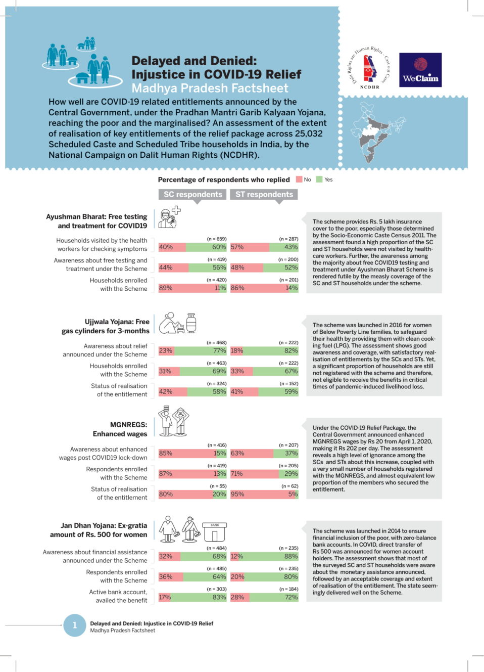 Publications – National Campaign on Dalit Human Rights